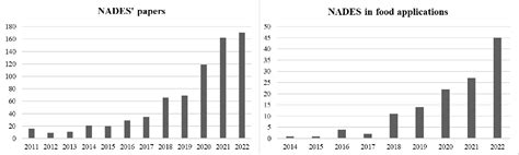 Figure 1 From Natural Deep Eutectic Solvents Nadess Combined With Sustainable Extraction