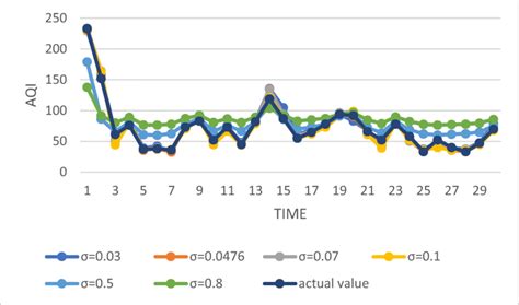 the aqi curves of grnn with different smooth factors download