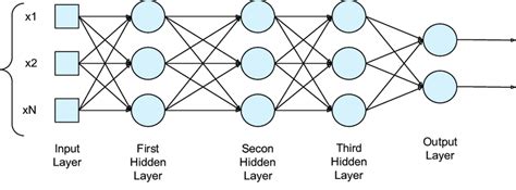 Structure Of The Mlp Model As A Shallow Neural Network Download Scientific Diagram