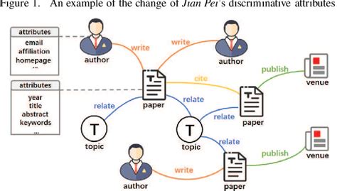 Figure 2 From Pairwise Learning For Name Disambiguation In Large Scale Heterogeneous Academic