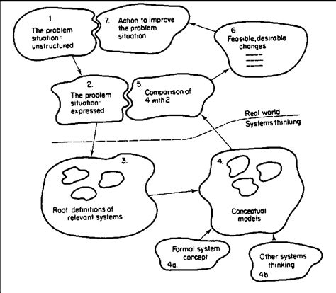 soft systems methodology research at terri kent blog