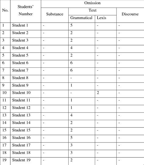 table 2 1 from the grammatical error analysis on using the simple past