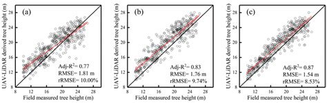 Comparison Of The Field Measured Tree Heights Tree Height M And Download Scientific