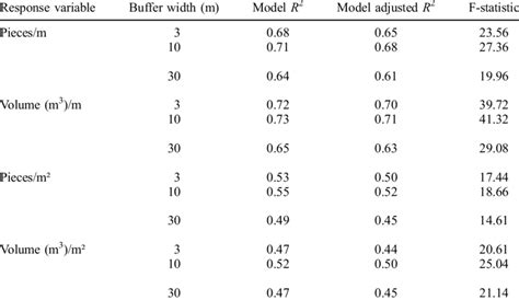 model performance with the substitution of different riparian buffer