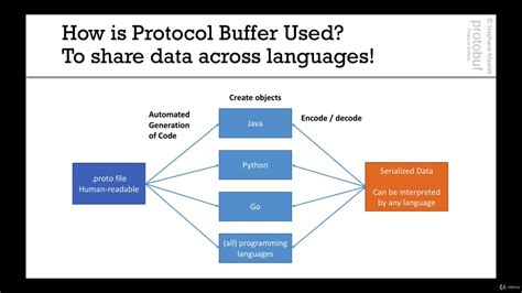 Understanding Protocol Buffers A Compact And Efficient Serialization