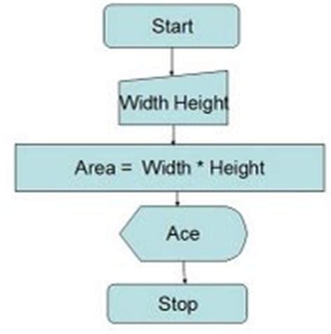 น ส ศรพร ชนจนทร วเคราะหงานเพอเขยนโปรมแกรม Flowchart ขอ