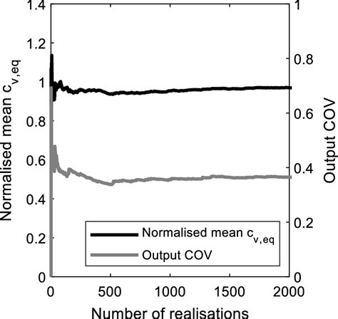 typical convergence plot for normalised mean and cov of equivalent