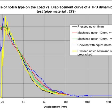 Actual Vs Predicted Charpy V Energy By Battelle Two Curve Approach Download Scientific