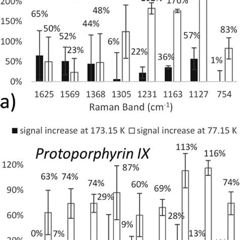 Relative Snr Enhancement Across All Fully Resolvable Bands In The Raman Download Scientific