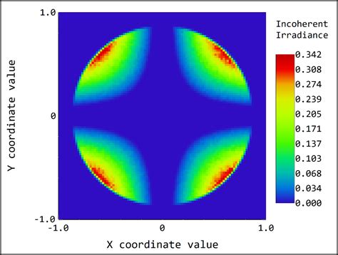 Dll Diffractive Non Paraxial Linear Y Idealized Polarizer Model