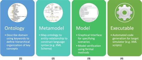 Scenario Development With Asdl From Ontology To Executable Download
