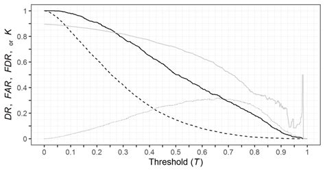 random forest model performance across the range of threshold values