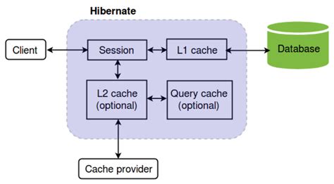 Difference Between First And Second Level Cache In Hibernate Answer