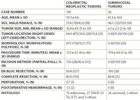 Technical Aspects For Precutting Endoscopic Mucosal Resection