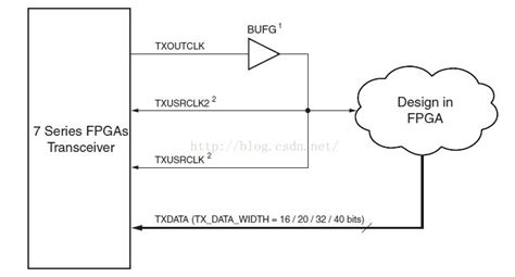Xilinx 7series Fpga高速收发器使用学习—tx发送端介绍xilinx中文社区 Prbs Csdn博客