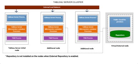Tableau Server External Repository Tableau