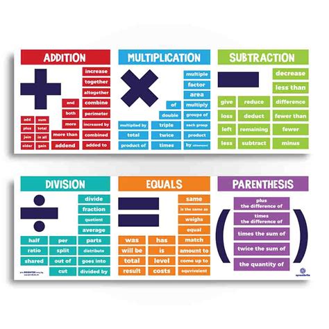 Math Basic Terms For Addition Subtraction Multiplication And Division Sproutbrite