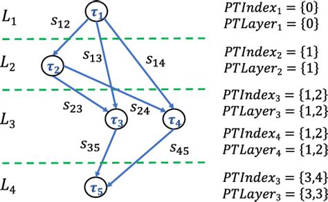 Figure 2 From Energy Optimized Task Mapping For Reliable And Real Time