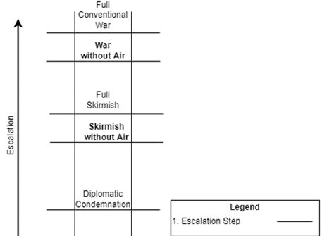 Reconstructing The Ladder Towards A More Considered Model Of Escalation