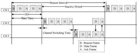 Sensors Free Full Text Efficient Cluster Tree Topology Operation