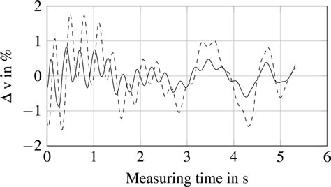 Relative Deviation Of The Piston Velocity From The Mean Velocity Delta