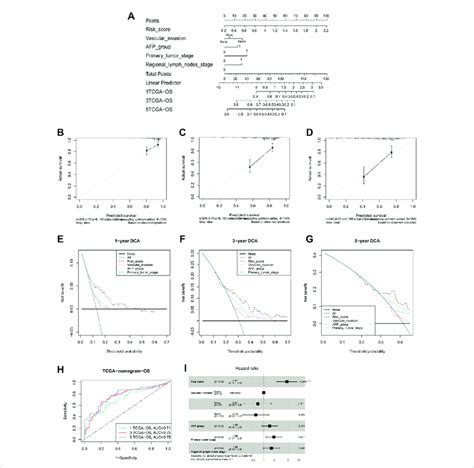 Validation Of A Nomogram Integrated Independent Predictive Factors A