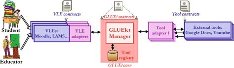 Overview Of The Glue Architecture Download Scientific Diagram