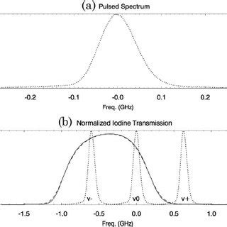 Calibration Curve Between The Chirp Ratio And The Chirp Frequency Shift Download Scientific