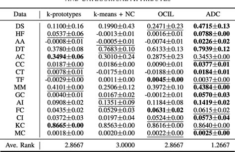Table Vi From Graph Based Dissimilarity Measurement For Cluster