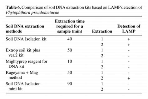 Lamp Detection Of Four Plant Pathogenic Oomycetes And Its Application In Lettuce Fields Plant