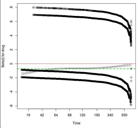Survival Cox Time Dependent Coefficient Continues To Violate The Ph Assumption Cross Validated