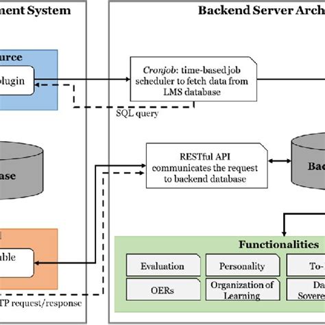 IDSA Prototype System Architecture Download Scientific Diagram