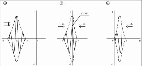 Propagation Of Electromagnetic Pulse A Pulse Propagating Towards Download Scientific Diagram