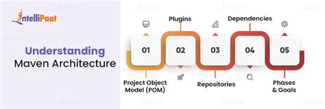 What Is Maven Build Automation Tool For Java