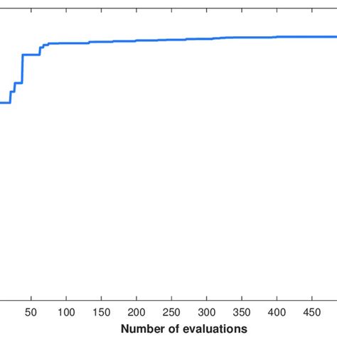 convergence plot of the optimization download scientific diagram