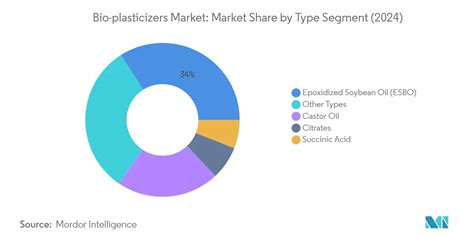 바이오 가소제 시장 분석 산업 성장 규모 및 예측 보고서
