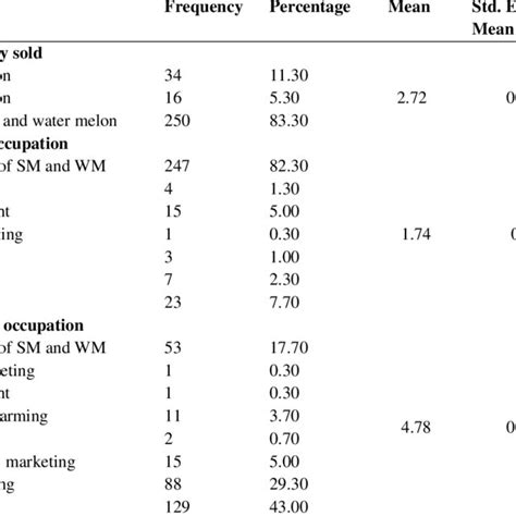Distribution Of Respondents Occupation And Type Of Commodity Sold
