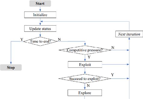 Figure 4 From Identifying The Impact Of Artifacts Based Exploration And Exploitation On Routines