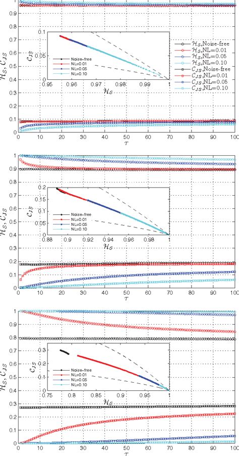 figure 1 from distinguishing chaotic and stochastic dynamics from time