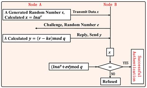 Identity Authentication Process Download Scientific Diagram