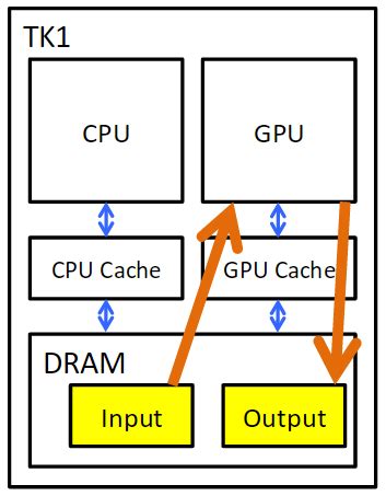 NVIDIA TX 的零拷贝 Zero Copy 和分页锁定内存 Pinned Memory S NH