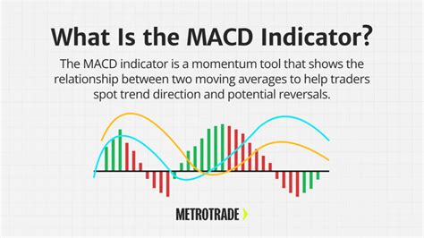 The Macd Indicator Explained For Futures Traders