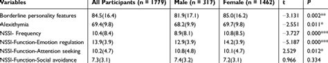 Average Scores Followed By Standard Deviation Brackets For Female Download Scientific
