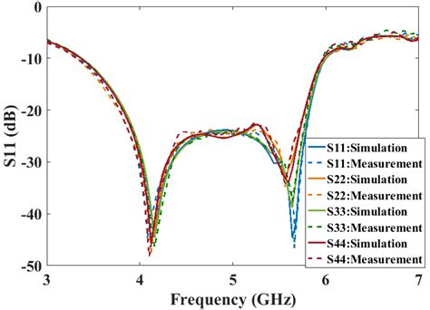 s parameters of the 2×2 array simulation and measurement download