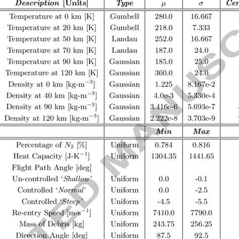 Distribution Properties Of The Stochastic Input Variables Download