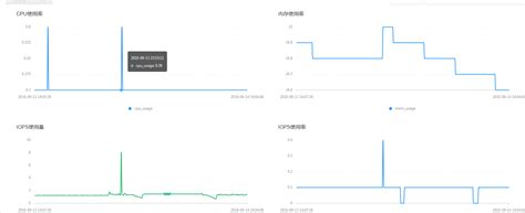 解决mongodb Cpu利用率过高问题的方法 开发技术 亿速云 解决mongodb Cpu利用率过高问题的方法 开发技术 亿速云
