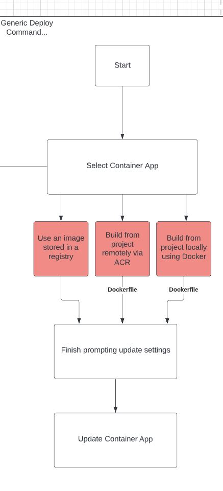 add a more generic deploy command · issue 275 · microsoft vscode