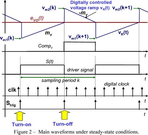 Figure 2 From Hysteresis Based Mixed Signal Voltage Mode Control For Dc