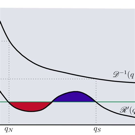 Demand Function And Non Monotonic Marginal Revenue Function Download