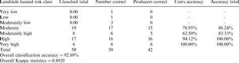 Accuracy Assessment Comparison Of Landslide Susceptibility With Field Data Download Table